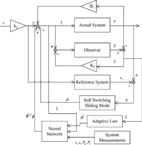 figure 3 from electrohydraulic control using neural mrac based on a modified state observer