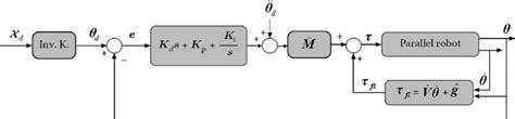 feedback linearization control scheme in the joint space download scientific diagram