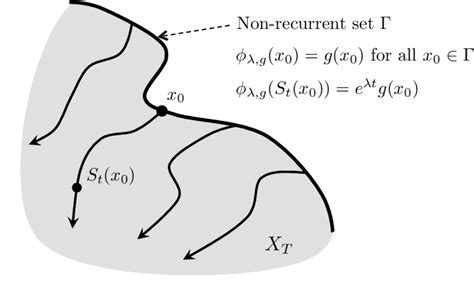 construction of eigenfunctions using a non recurrent set Γ and a download scientific diagram