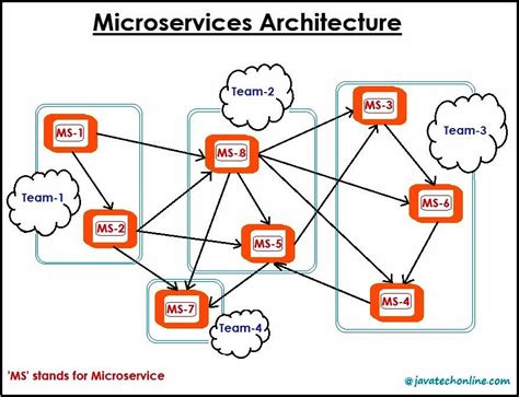 microservices architecture making java easy to learn