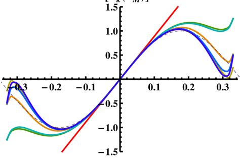 the imaginary part of the gauge invariant overlap with the closed download scientific diagram