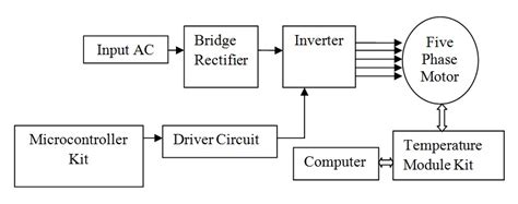 five phase induction motor drive construction v f control method is download scientific diagram