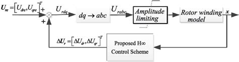 control diagram of the proposed robust h ∞ control scheme download scientific diagram