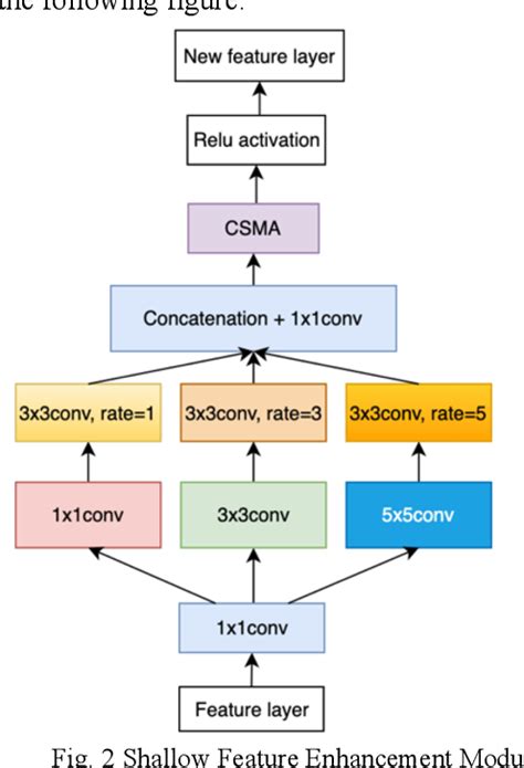 figure 2 from improved yolov3 algorithm for small object detection in remote sensing images