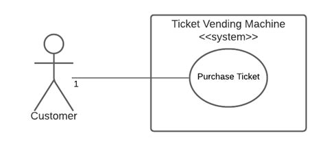 Uml Diagram Everything You Need To Know About Uml Diagrams