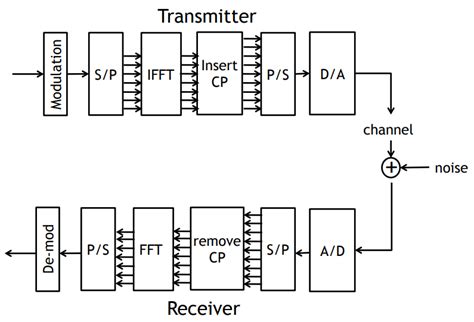 orthogonal frequency division multiplexing tx and rx ofdm f saliou 2009 download