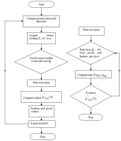 mobile robot navigation using alpha level fuzzy logic system experimental investigations