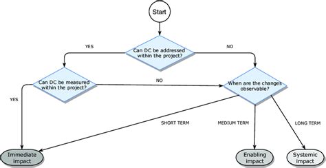 an example of decision graph guiding the selection of impact type for a download scientific