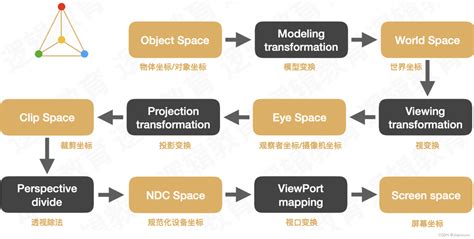 深入浅出opengl三维渲染管线 3d opengl csdn博客