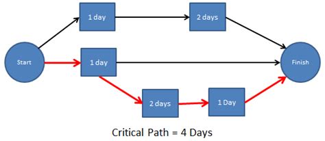 pert critical path method example scheduling