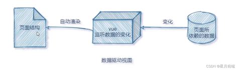 vue 简介 （mvvm介绍，超详细） csdn博客