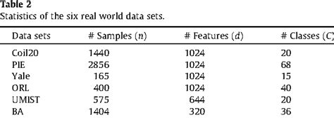 table 2 from structure preserving non negative matrix factorization for dimensionality reduction
