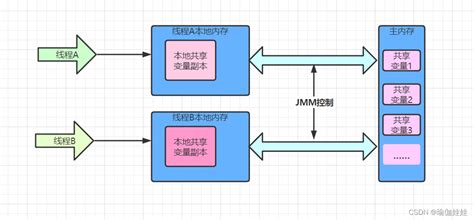 java并发可见性、有序性、原子性与jmm内存模型详解 jmm 原子性 有序性 可见性 csdn博客