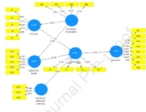 measurement model partial least square pls algorithm download scientific diagram