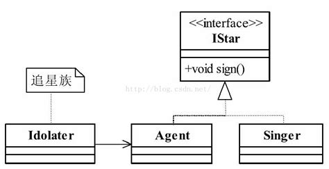 java设计模式—代理模式 追星族java csdn博客