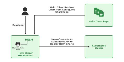 Helm Kubernetes Package Manager And Installation In Local Machine