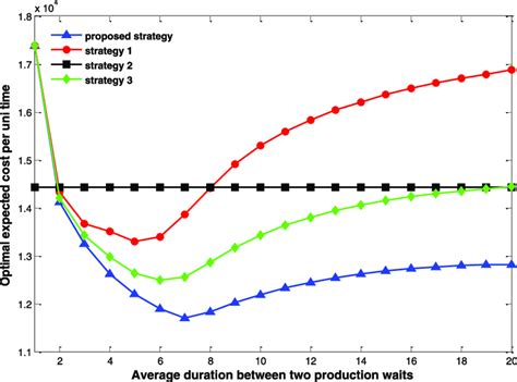 optimal expected cost per unit time in terms of the average duration 1 download scientific