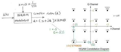 16 qam modulation vs 64 qam modulation vs 256 qam modulation