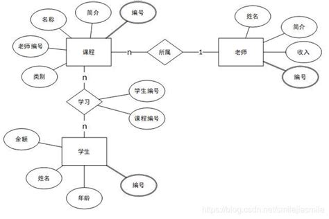 er图和关系模型到mysql数据库表 怎么把关系模型直接带入sql csdn博客