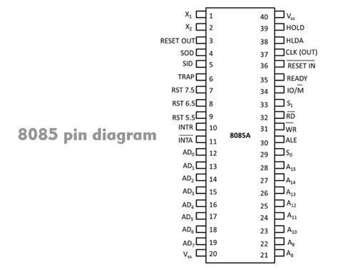 explain 8085 pin diagram microprocessor architecture