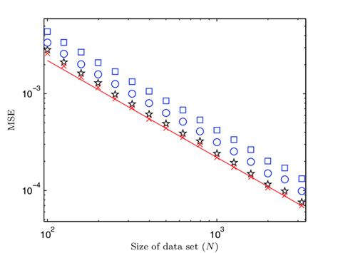 3 experimental mse over 500 realizations of estimated linear download scientific diagram