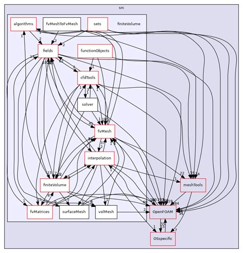 OpenFOAM Src FiniteVolume Directory Reference