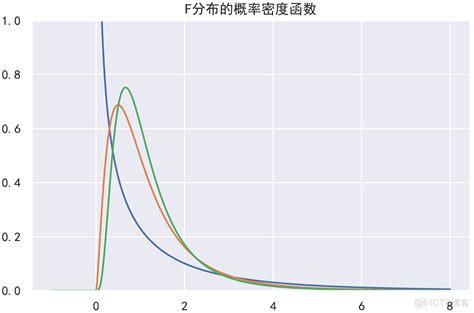 python绘制正态分布及三大抽样分布的概率密度图像 51cto博客 python 概率密度分布图
