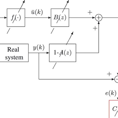 approximate of the adaptive filtering identification configuration download scientific diagram