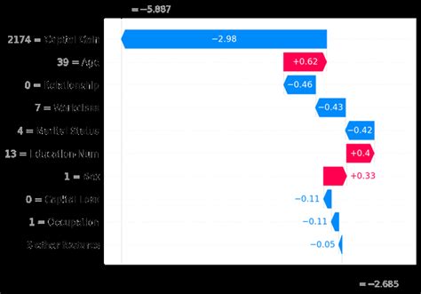 Shap Waterfall Plot Taken From Explains A Single Instance Of An