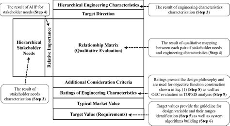 schematic of qfd in the proposed approach download scientific diagram