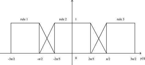 figure 1 from piecewise controller design for affine fuzzy systems via dilated linear matrix