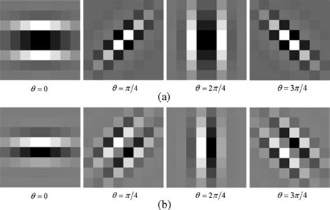 2d gabor filters with different orientation and phase offset download scientific diagram