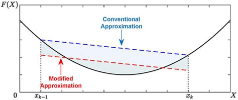 frontiers iterative linearization approach for optimal scheduling of multi regional integrated