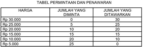Dari Tabel Diatas Buatlah Kurva Harga Keseimbangan