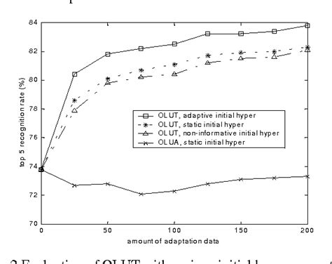 figure 2 from unsupervised learning of hmm parameters for speaker adaptation semantic scholar