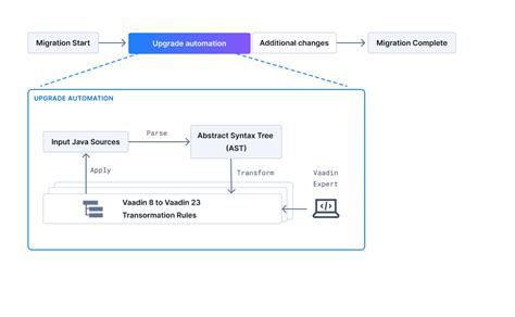 still on v8 automate your application upgrade to vaadin 23 vaadin