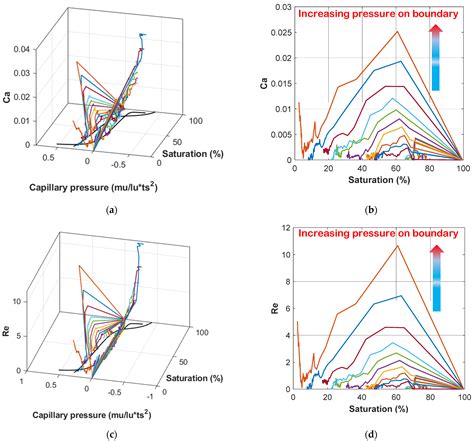 energies free full text discovery of dynamic two phase flow in porous media using two