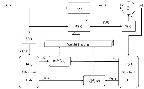 electronics free full text a computationally efficient algorithm for feedforward active