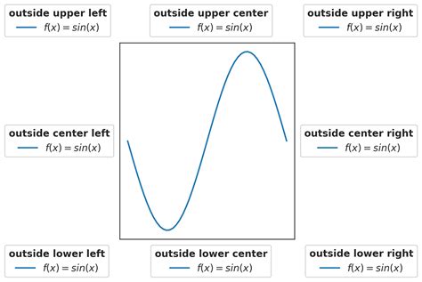 Python How To Put The Legend Outside The Plot Stack Overflow