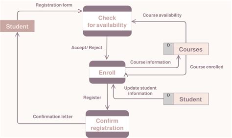 Data Flow Diagram For Registration Student Registration Syst