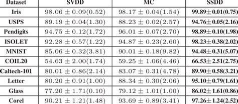 experimental results with semi supervised bayesian data description download scientific diagram