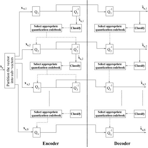sequential split vector quantization sesvq method download scientific diagram