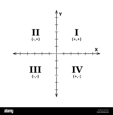 cartesian coordinate system in two dimensions with quadrants rectangular orthogonal coordinate