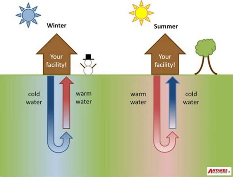 What Is A Heat Pump Air Source Geothermal Heat Pumps Modernize