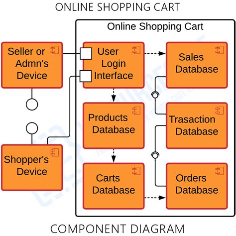 Component Diagram For Online Shopping Cart UML Itsourcecode