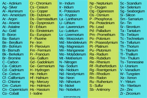 Periodic Table Of Elements With Names And Symbols