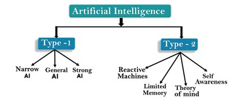 Types Of Artificial Intelligence Global Insights