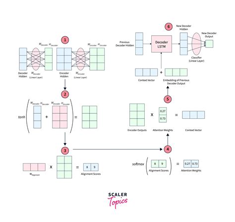 Pytorch Transformer Scaler Topics