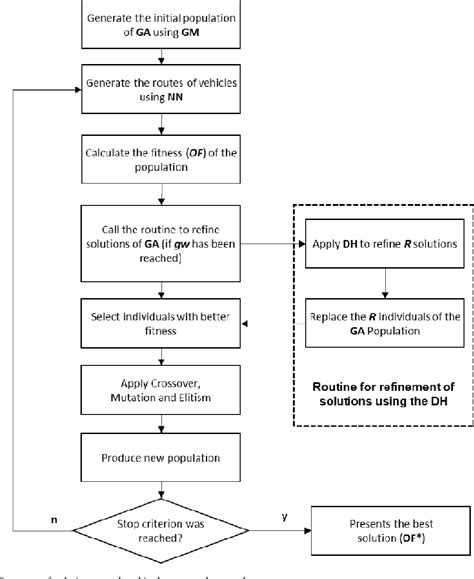 figure 2 from a hybrid approach based on genetic algorithm and nearest neighbor heuristic for