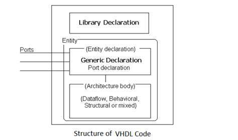 example behavioral vhdl model